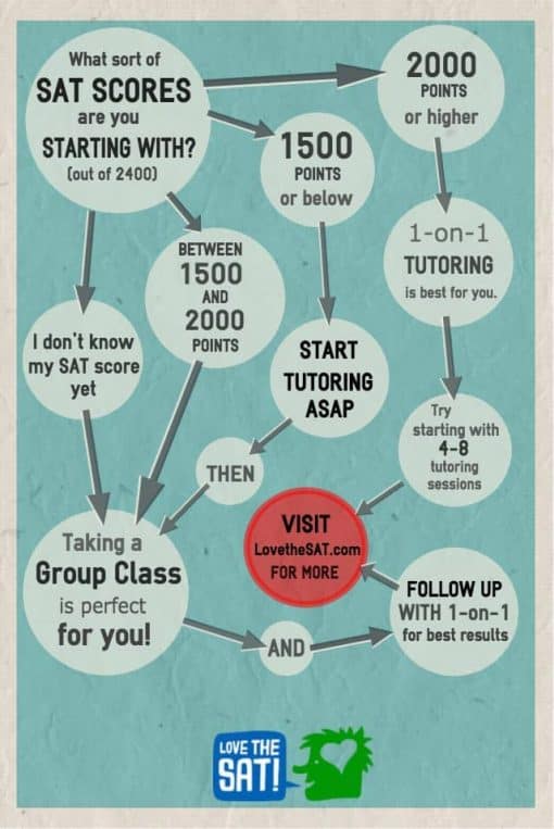 (Infographic) What SAT Prep is Right for Your Score Range? | Love the ...