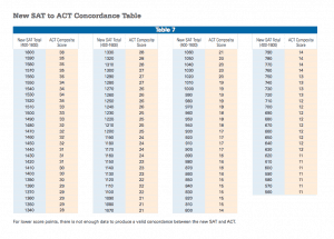 SAT to ACT Score Conversion Chart | Love the SAT Test Prep