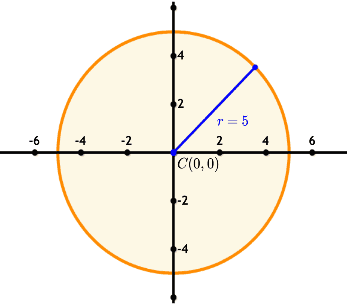 SAT ACT Math Equation Of A Circle Love The SAT Test Prep